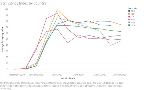 Stringency Index And The Efficacy Of A Lockdown