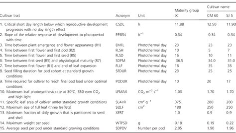 Table 1 From Application Of The Cropping System Model Csm ‐cropgro‐soybean For Determining