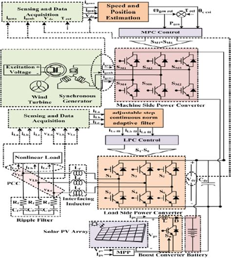 Configuration Of The Isolated Micro Grid Download Scientific Diagram