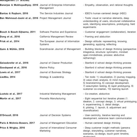 Key Themes In Design Thinking Implementation And References To Design