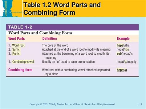 Prefix Suffix And Combining Form