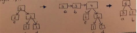 Github Metinbinbirhuffman Tree Using C Huffman Coding Is A Data