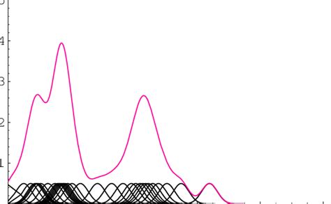 Kernel Estimate Showing Gaussian Component Kernels H250 N32