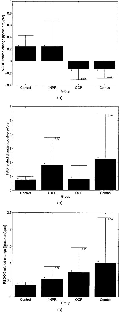 A Compares Nadh Increase Between Three Drug Groups And Control