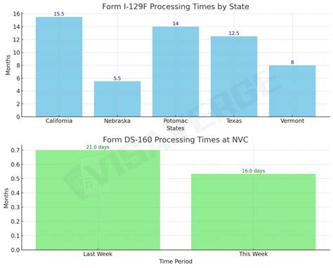 2023 K1 Visa Processing Time Updates And Information Visaverge