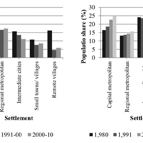 Population Growth And Share By Settlement Type 1980 2010 Download