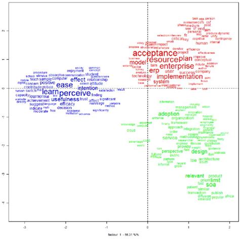 Factorial Correspondence Analysis Fca Download Scientific Diagram