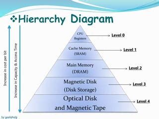 Memory Hierarchy.pptx