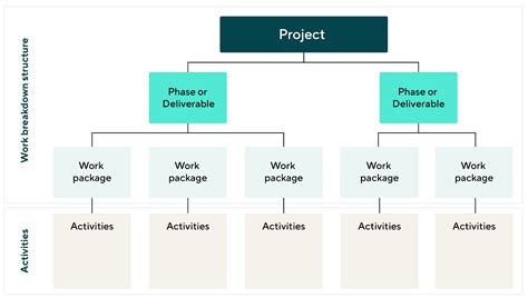 Hierarchical Structure Of Project Work Project Management Small