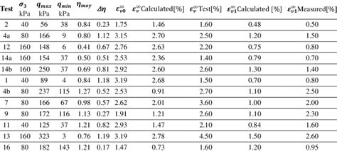Parameters Of The Cyclic Tests In Compression Achieved On The Fine Sand