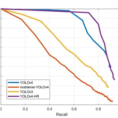 The Comparison Of P R Curve Download Scientific Diagram