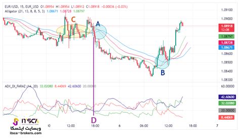 اندیکاتور تمساح Alligator چیست؟ نحوه استفاده از اندیکاتور الیگیتور