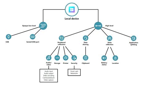 Need To Use Local Ubs Devices And Other Peripherals With Azure Virtual Desktop Check Out This