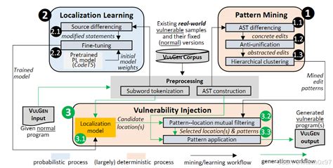 论文学习vulgen Realistic Vulnerability Generation Via Pattern Mining And Deep Learningeffective