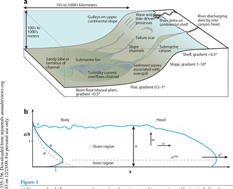 Turbidity Current Level At Brandi Hayes Blog