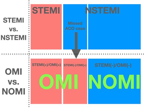 How To Detect Omi In 10 Steps 急診熊心聲部落格