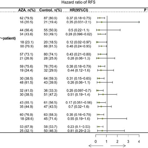 forest plots showing rfs by various subgroups download scientific