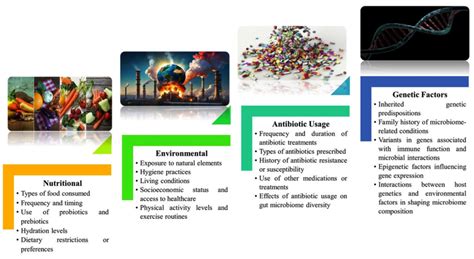 Exploration Of The Human Microbiomes Role In Health And Disease Through The Lens Of Genetics
