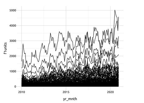 Ggplot2 Gallery Geomline