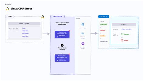 Linux Cpu Stress Harness Developer Hub