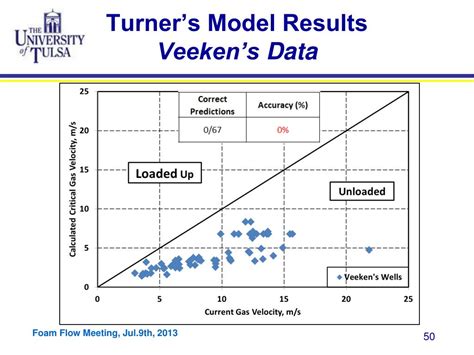 Ppt New Comprehensive Equation To Predict Liquid Loading Powerpoint Presentation Id 2619209