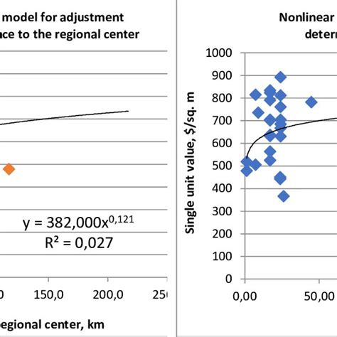 Graphical Interpretation Of The Statistical Relationship Study Results