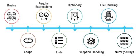 Master Python Programming With Visual Labs Visual Labs