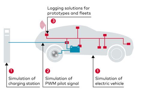 Canoe Ecu And Network Testing On Highest Level Vector