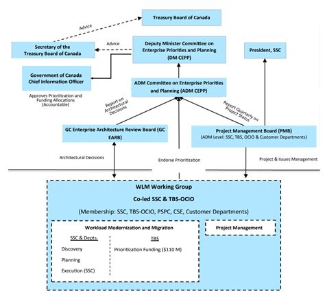Audit Of Workload Migration 2023 Canadaca
