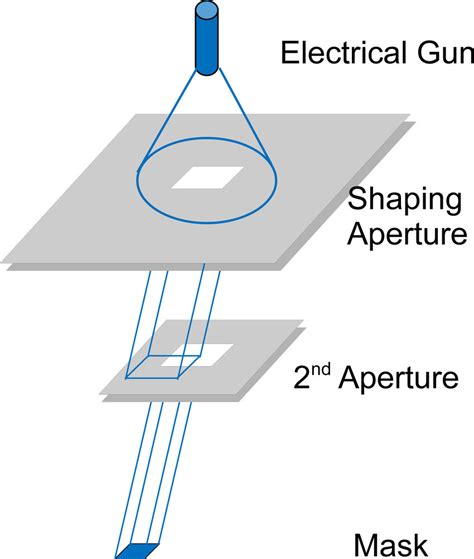 Variable Shaped Beam Vsb Is A Conventional Ebl Technique Download Scientific Diagram