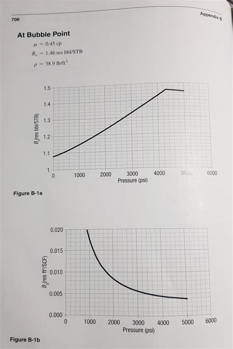 Assume That Each 002 In The Gas Saturation In Figure