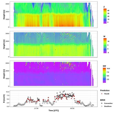 Stratiform And Convective Rain Classification Using Machine Learning