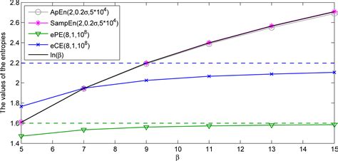 Ordinal Patterns Entropy And Eeg