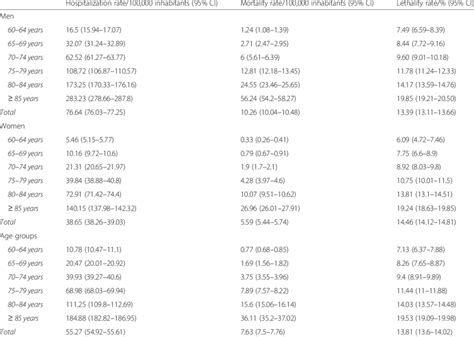 Hr Mr And Lr Distribution By Sex And Age Group Download Scientific