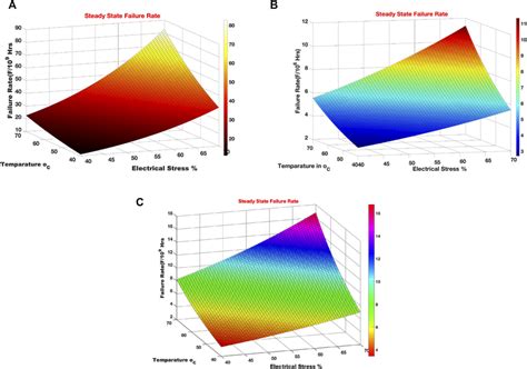 The Component Failure Rate With Respect To Thermal And Electrical
