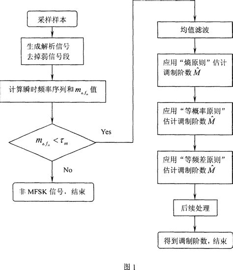 Detecting And Analyzing Method For Multi System Frequency Shift Key Control Signal Eureka
