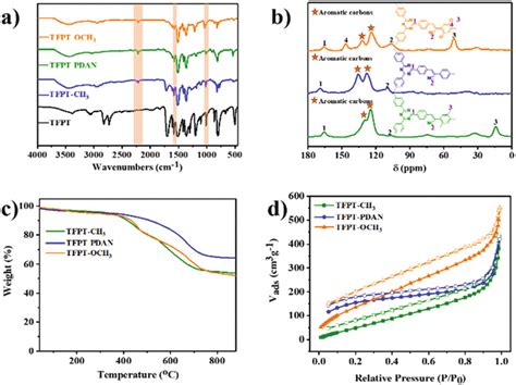Structural Characterization Studies Of Tfpt Ch 3 Tfpt Pdan And