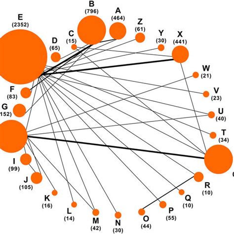 Network Of The Comparisons For The Bayesian Network Meta Analysis The