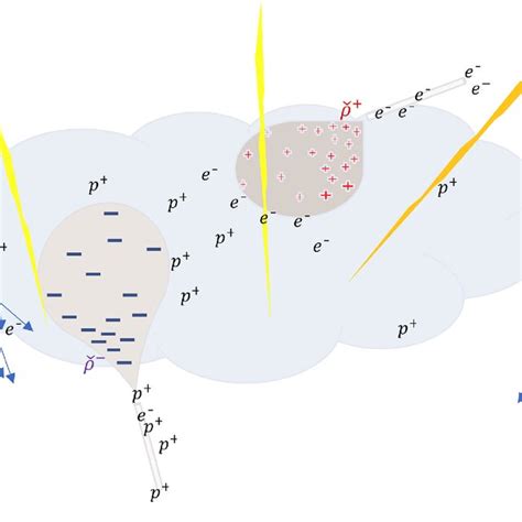 Pointy Charge Structures ρ þ And ρ À Developed In A Moving Cloud