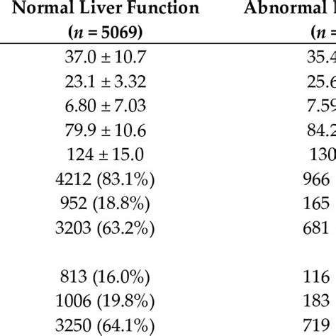 Predictive Model For Abnormal Liver Function A Deep Neural Network