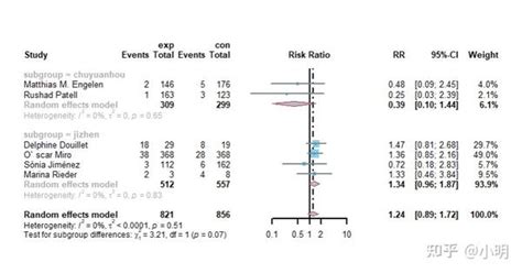 Meta分析之二分类变量的亚组分析（r语言代码） 知乎