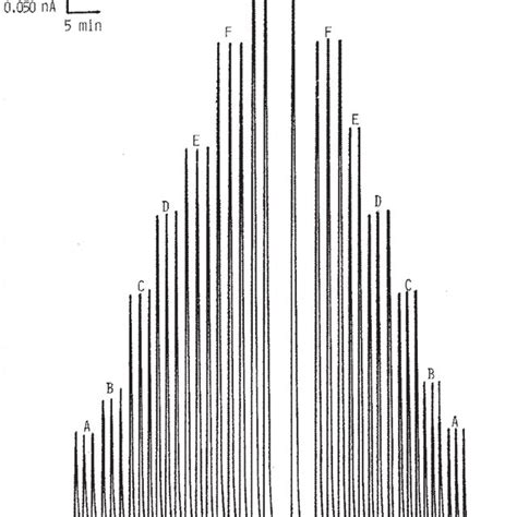 Flow Diagram For Amperometric Determination Of Ascorbic Acid Carrier