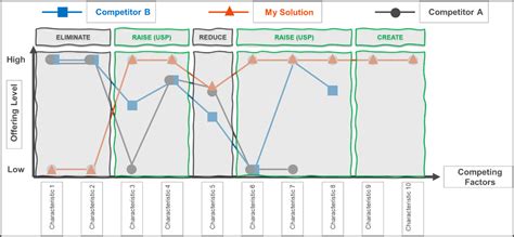 The Value Curve Model Hiedra Consulting