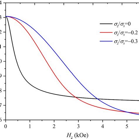 Variations Of The Effective Elastic Constant Download Scientific