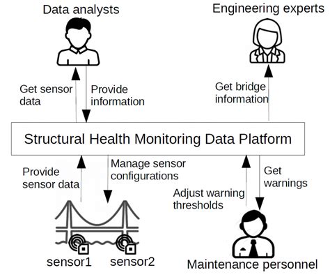 Modeling And Building Iot Data Platforms With Actor Oriented Databases Cces Unicamp