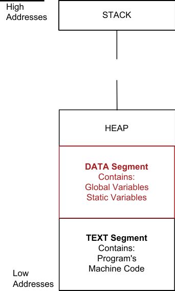 Global Variables In C