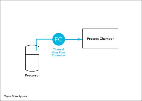 Precise Control Of Gas Delivery For Liquid And Solid Precursors