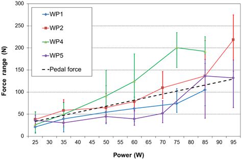 Force Range Versus Power The Influence Of The Power Level During Download Scientific Diagram