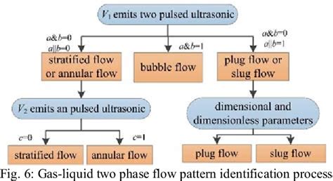 Figure 6 From Pattern Identification Of Gas Liquid Two Phase Flow Using Ultrasonic Reflection