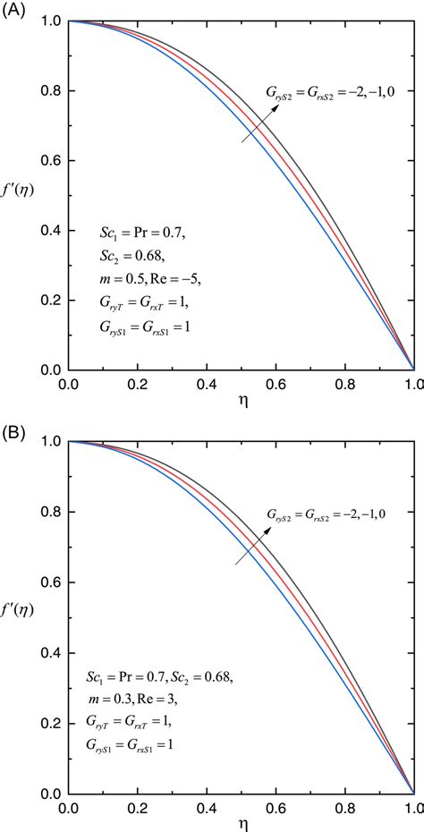 The Axial Velocity F′η F Prime Eta Is Plotted Against The